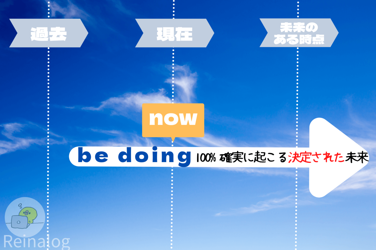 【未来形どれ使う？】 Will / Be going to / Be doing の違いを徹底解説 - Reina Blog