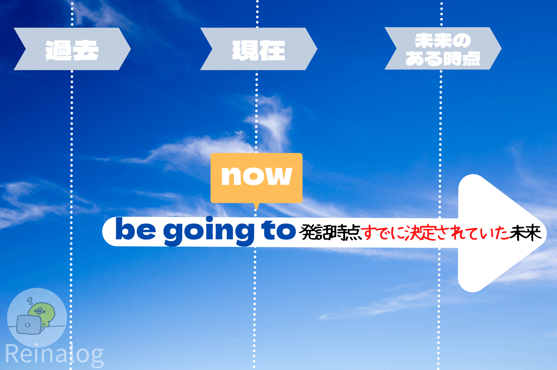 【未来形どれ使う？】 Will / Be going to / Be doing の違いを徹底解説 - Reina Blog